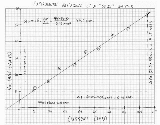 Clemson U Physics Tutorial Graphing